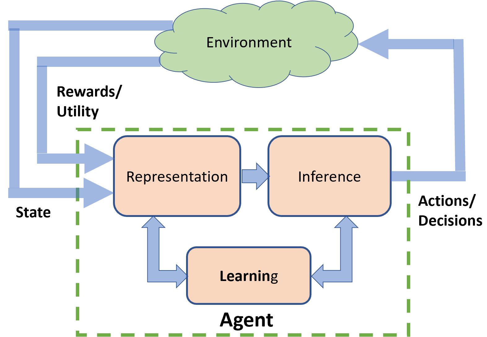 TD Reinforcement Learning And Deep Q learning